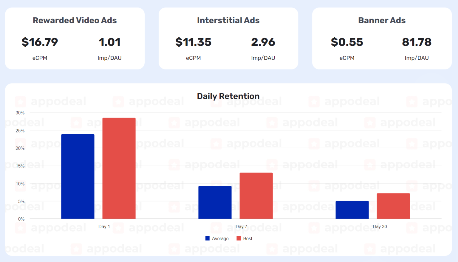 Mobile ECPM Report Is Now Appodeal Benchmarks!